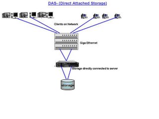 DAS (Direct Attached Storage)