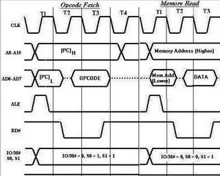 Rohan Ranjangaonkar: How to find T States of 8085 Microprocessor.