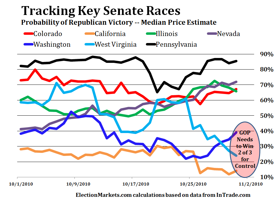ElectionMarkets.com: Expect More Than 60 Seat Republican Gains in House