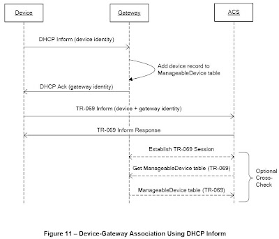 Endless Space: TR069: CPE WAN Management Protocol