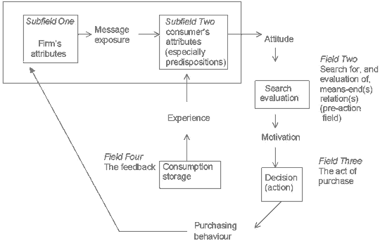 Marketing topics: 6. Consumer behaviour models
