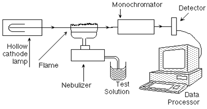 Chemical Engineering: AAS (Atomic Absorbsion Spektrophotometri)