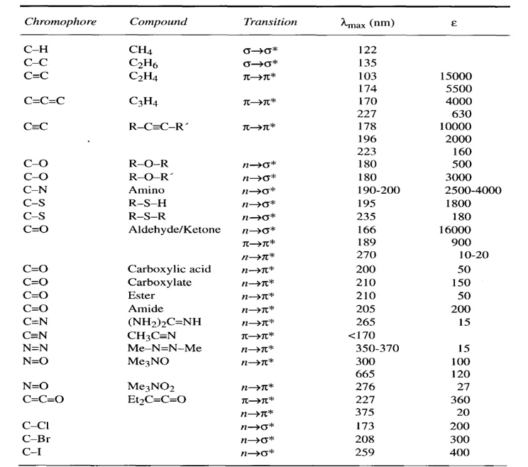 Chemical Engineering: UV-Visible
