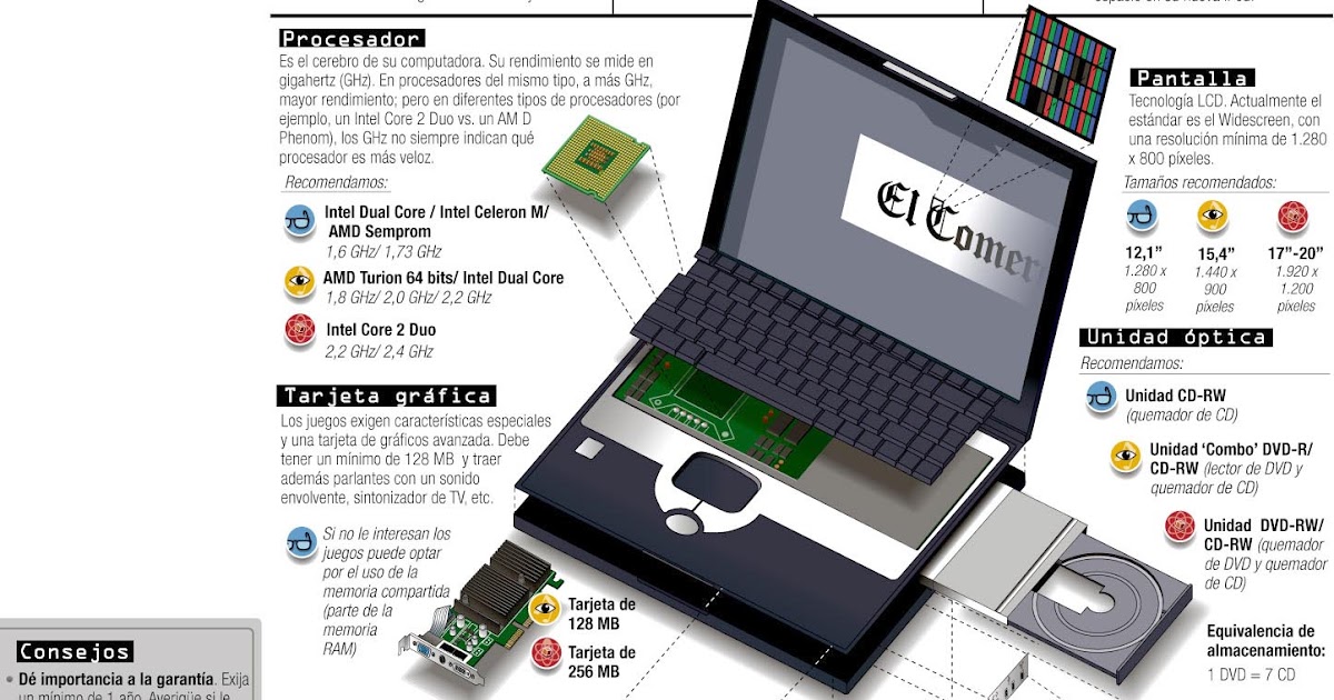PORTATILES: PARTES DE UNA LAPTOP