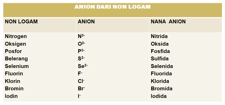 Tata Nama Senyawa (senyawa Kovalen dan ion) ~ CHEMISTRY 35