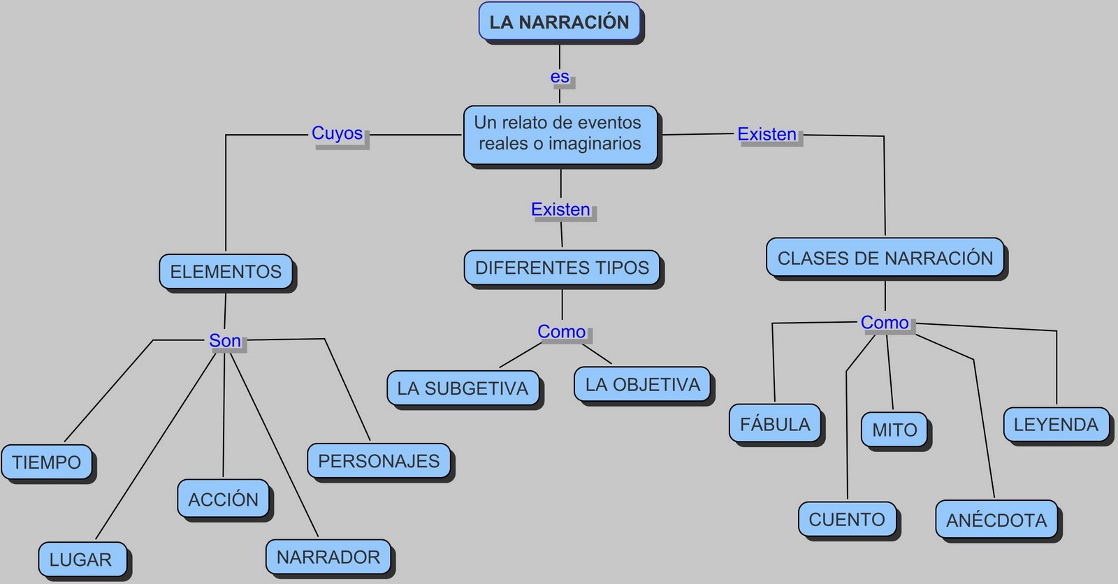 la narración y descripcion
