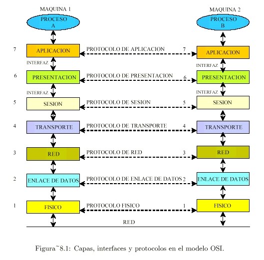 INSTALACION DE REDES: MODELO OSI