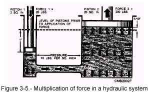Hydraulic System: BASIC PRINCIPLES OF HYDRAULICS
