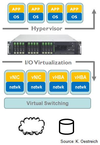 Fountainhead: IO Virtualization: The “Hypervisor” for Your Infrastructure