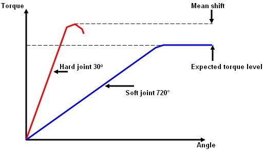 Torque Tightening: Basic Tightening 3