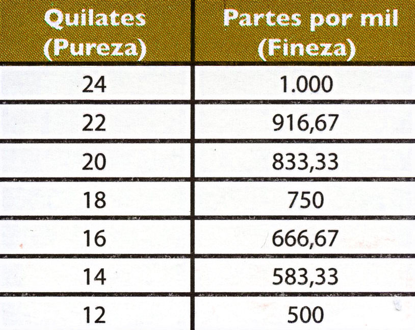 CONCEPTOS, PRINCIPIOS Y PROCESOS EN JOYERÍA: LEY DEL ORO (PUREZA)