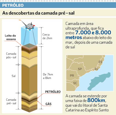 O que é Pré-Sal