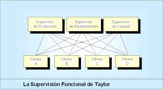 Administración Cientifica: SUPERVISION FUNCIONAL