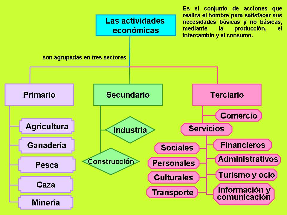 Blog del profe Jaime: EL SECTOR TERCIARIO: LOS SERVICIOS