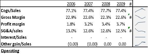 Stock analysis: Financial Ratio Analysis (Profitability ratios)