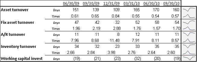 Stock analysis: Financial Ratio Analysis (efficiency ratios)