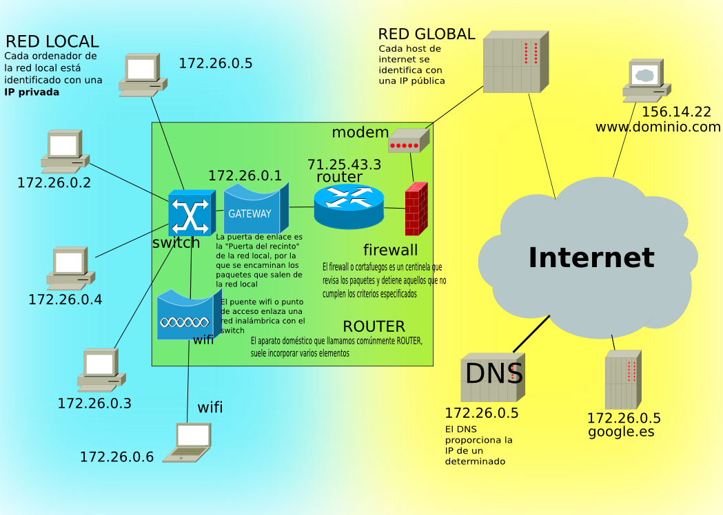 Adrián Reyes: Diagrama de Redes
