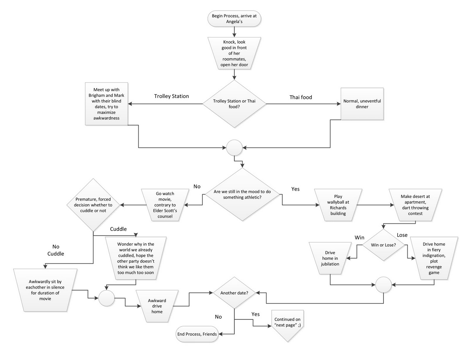 Adventures of a short blonde girl: The Flow Chart