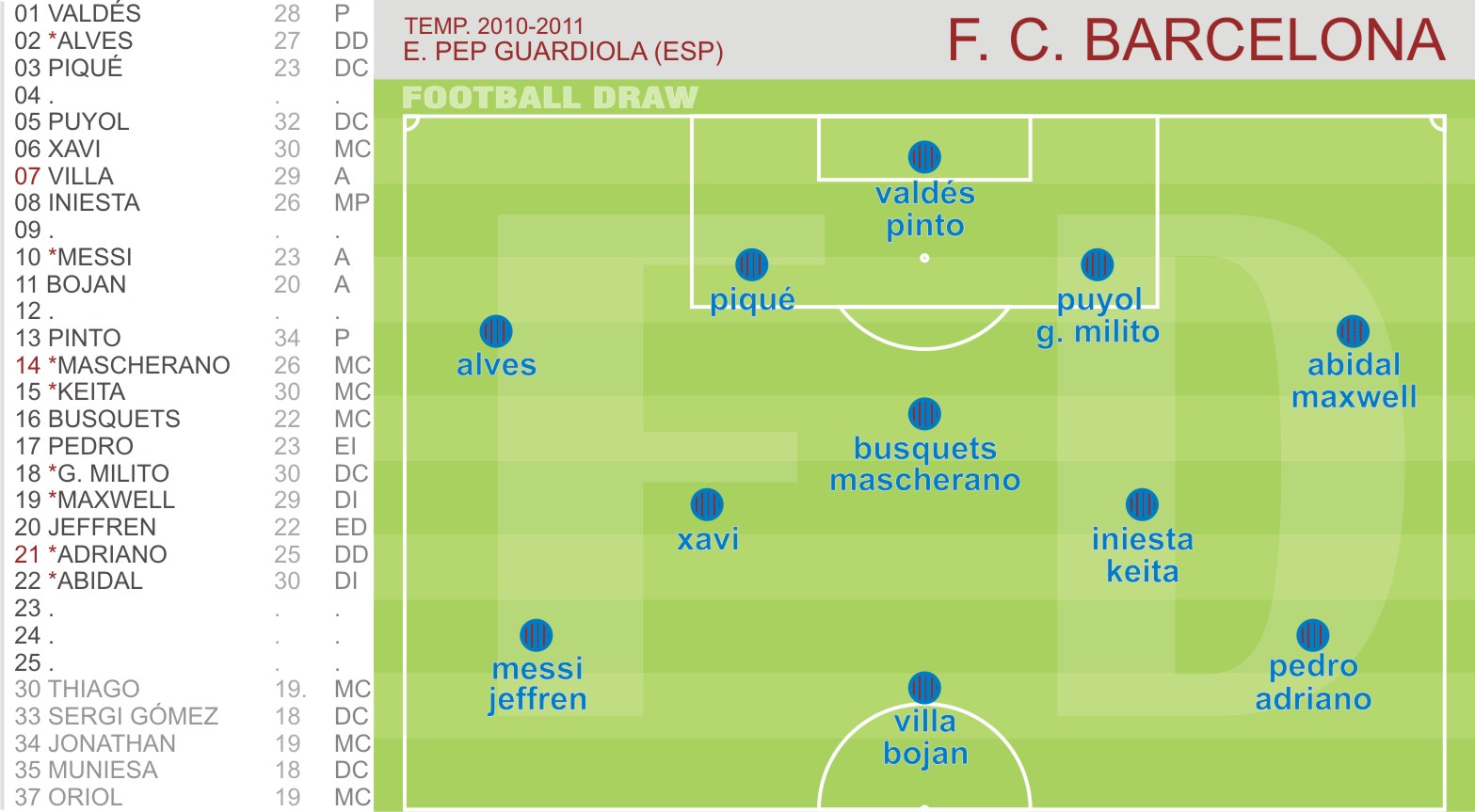 FOOTBALL DRAW: FC BARCELONA 2010-2011. EL DIBUJO DE PEP GUARDIOLA.