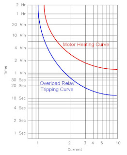 Motor Starters: Overload Relay