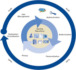 Manage Your Identity: Identity and Access Management Overview