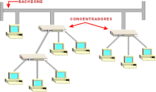 Redes: Topologia para Redes