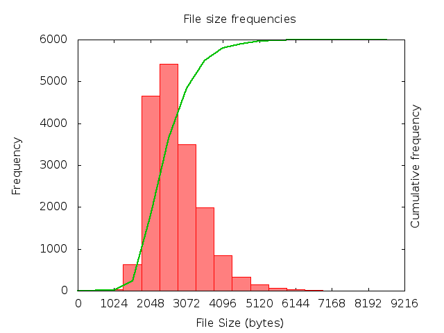 This Week in Hax: Size of Minecraft chunk files