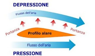 La portanza | Over the Wing