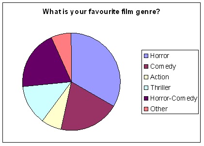 A2 Media: Graphs: Product Research