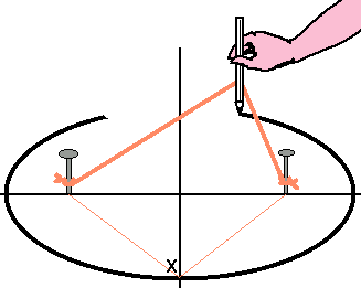 Amici della matematica: Costruzione dell'ellisse