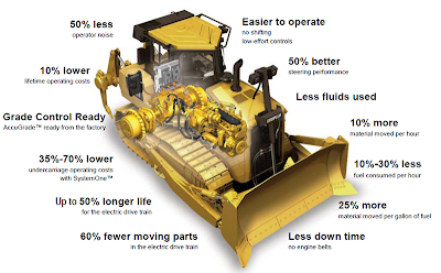 Caterpillar Ships First AC electric drive Bulldozer | Electric Vehicle News