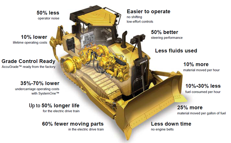 Caterpillar Ships First AC electric drive Bulldozer | Electric Vehicle News