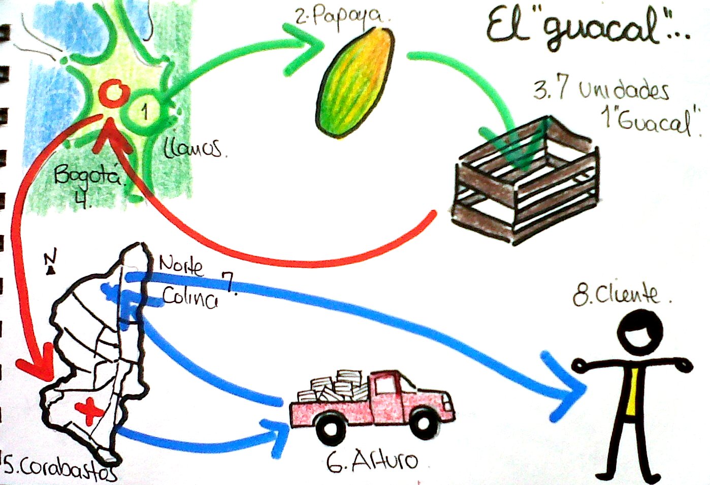 Alejo ToBón Duque: El "guacal"