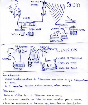 Sistemas de comunicacion: Radio VS Televisión