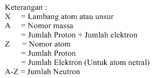 Notasi Atom | Chemistry is fun