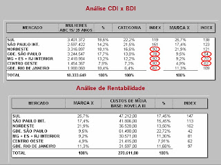 planejamento de comunicação: Métricas de Planejamento - CDI e BDI - 2