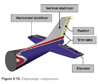 Major Components of Aircraft - Know To This Aeronautical Airplane ...