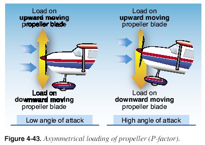 Aircraft Torque Reaction - Know To This Aeronautical Airplane ...