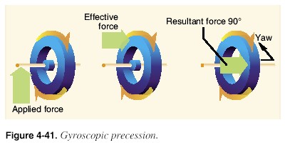 Aircraft Torque Reaction - Know To This Aeronautical Airplane ...