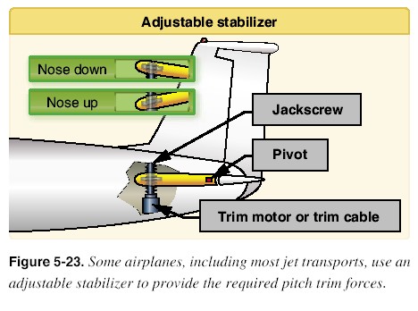 Adjustable Stabilizer - Know To This Aeronautical Airplane Engineering ...