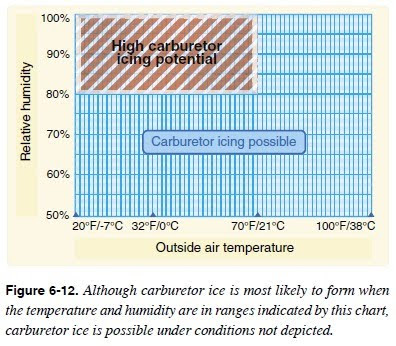 Carburetor Icing - Know To This Aeronautical Airplane Engineering Knowledge