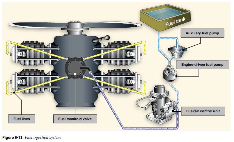 Aeronautical Knowledge Handbook: Fuel Injection Systems Basic Components