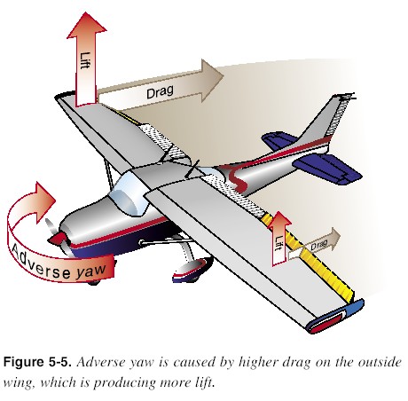 Ailerons control - Know To This Aeronautical Airplane Engineering Knowledge