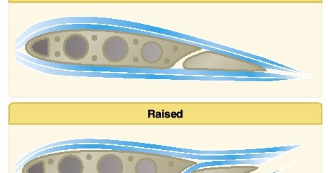 Aeronautical Knowledge Handbook: Frise-Type Ailerons