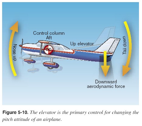 Elevator Controls Pitch | Know To This Aeronautical Airplane ...