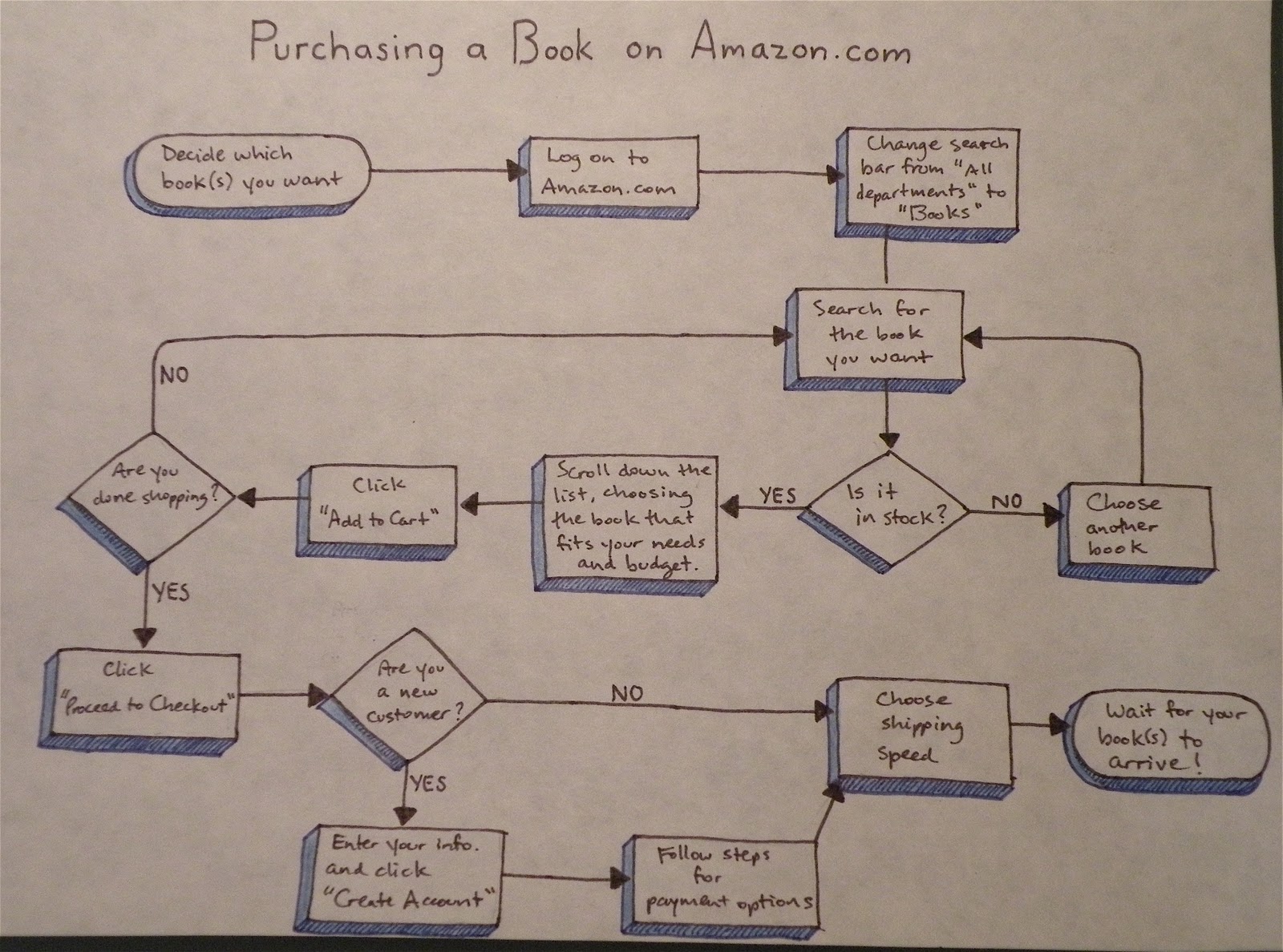 Reid Myers' Visual Communication Blog: Flow Charts