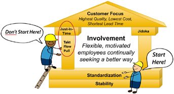 Lean Thinking: The House of Lean