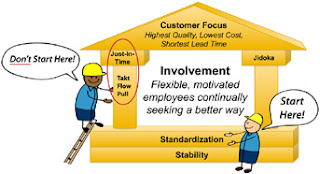 Lean Thinking: The House of Lean