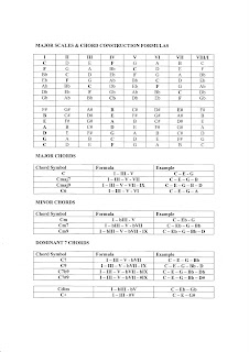 MUSI2015 - Keyboard 2: Major Scale & Chord Construction Formulas