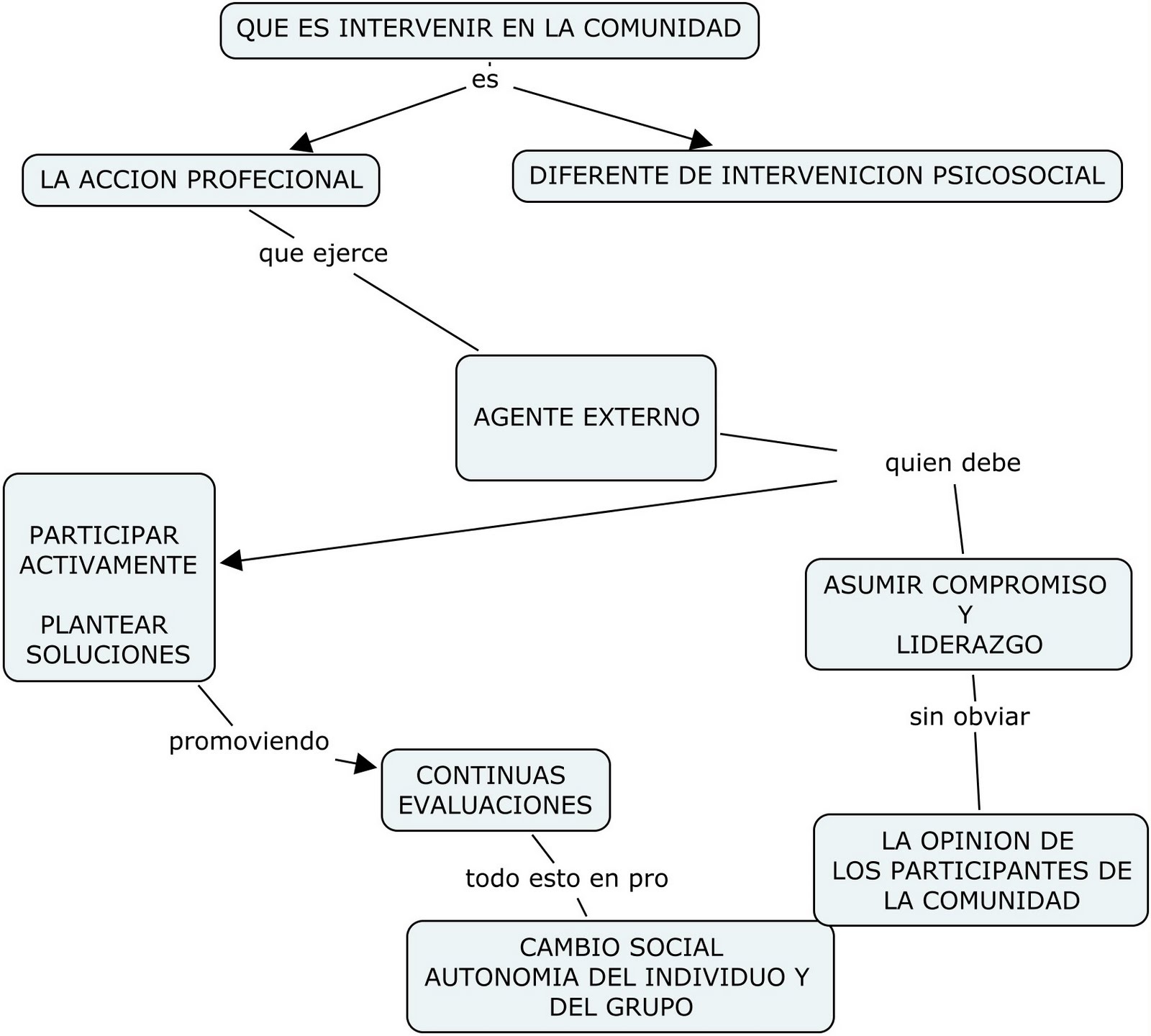 QUE ES INTERVENIR EN UNA COMUNIDAD